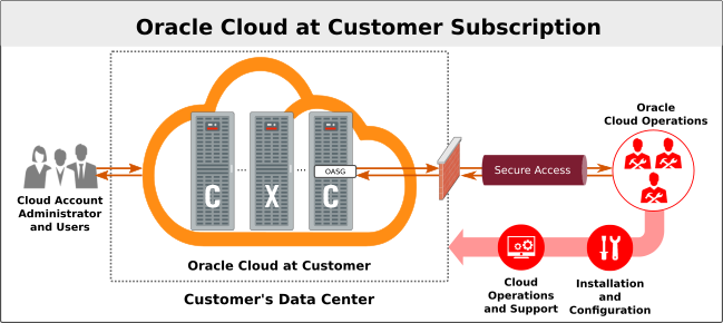 Oracle อัปเกรด Oracle Cloud สู่ Gen 2 ยกระดับ Security และ Automation ...