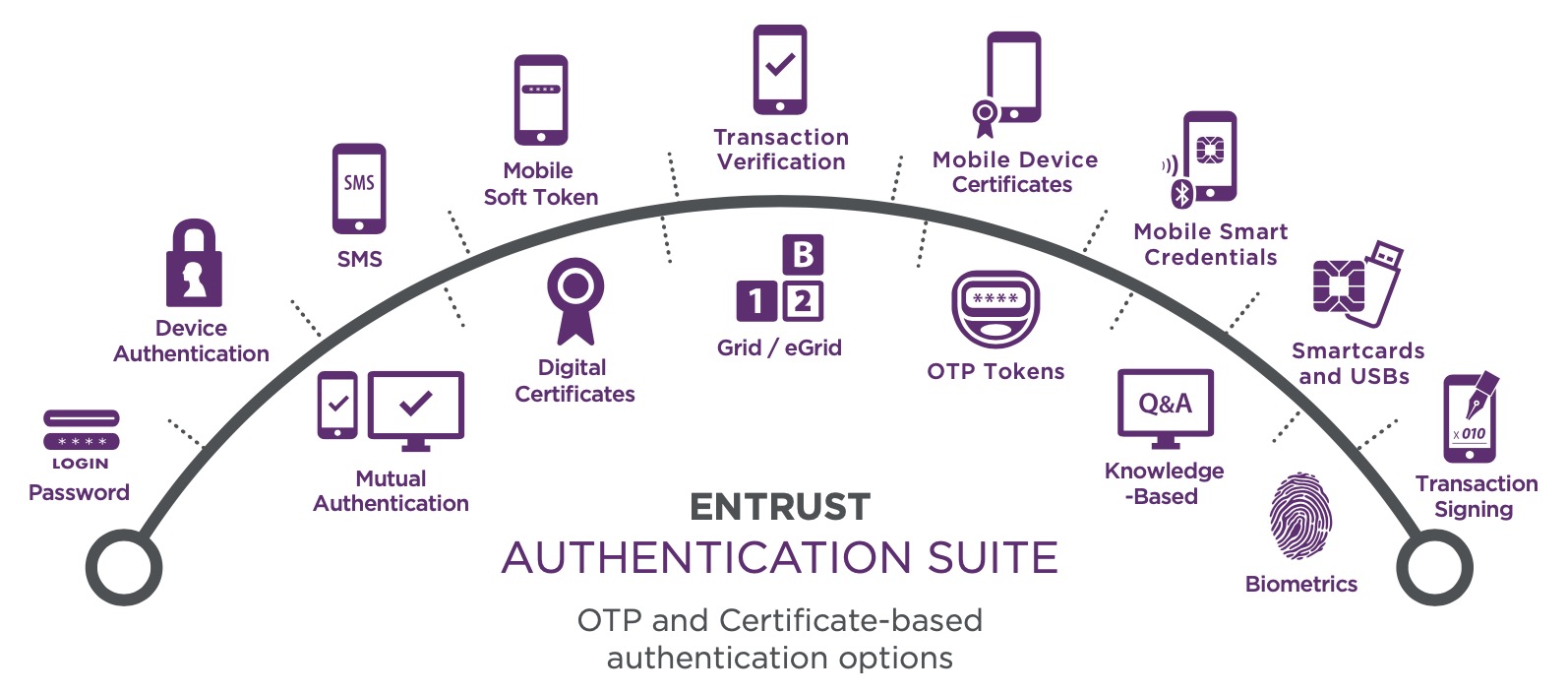 Multi-factor Authentication – หัวใจสำคัญของการสร้าง Trust ในธุรกิจ ...