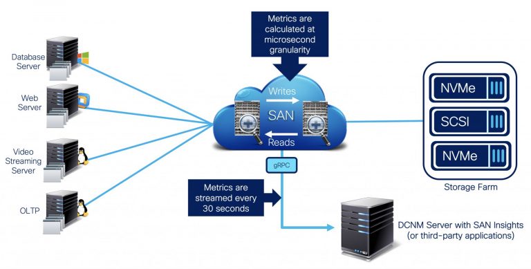 รู้จักกับ Cisco MDS SAN Analytics วิเคราะห์ข้อมูล Storage Networking ...