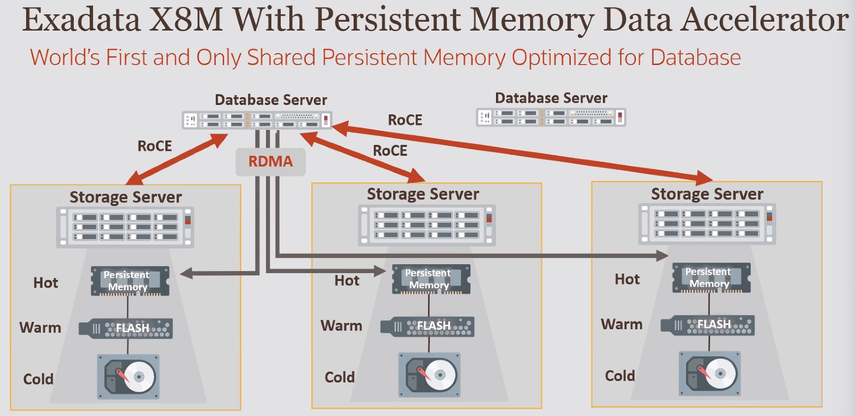 Oracle Exadata Cloud At Customer On Premises Cloud ที่ดีที่สุดสำหรับ Oracle Database และ Aiml