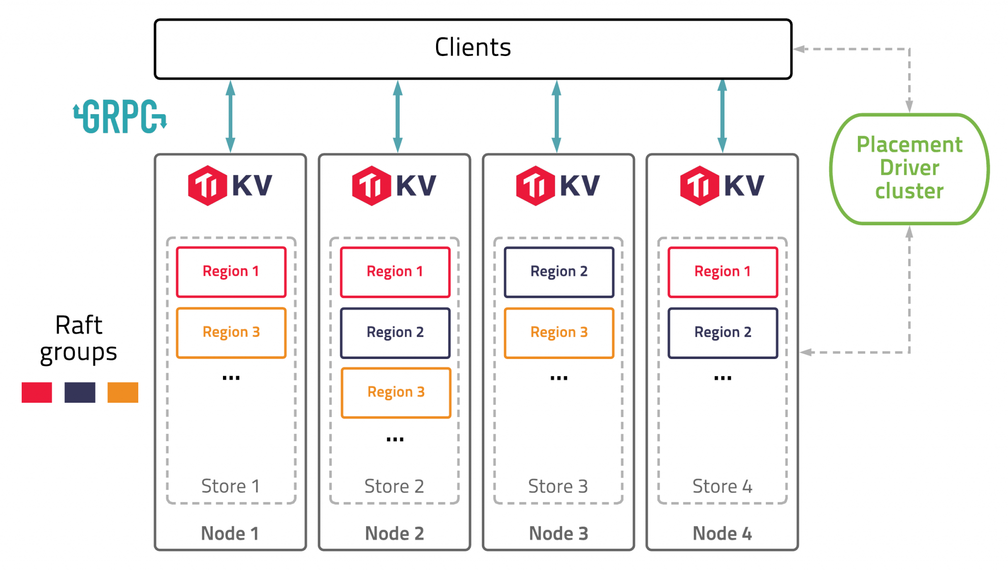 TiKV โครงการ Open Source Distributed Transactional Key-Value Datase ที่พัฒนาบน Rust จบการศึกษา ...
