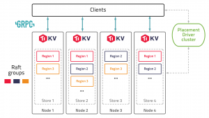 TiKV โครงการ Open Source Distributed Transactional Key-Value Datase ที่พัฒนาบน Rust จบการศึกษา ...