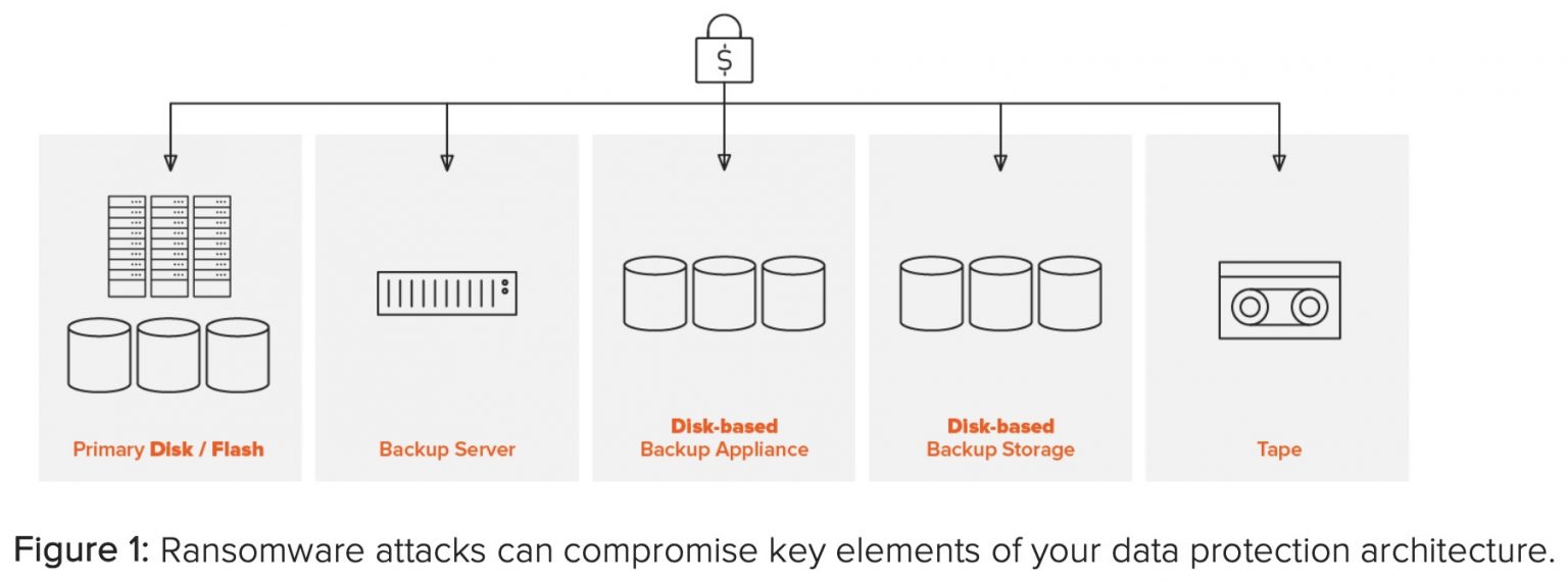 ป้องกัน Ransomware ด้วย Pure Storage FlashBlade และ SafeMode Snapshots ...