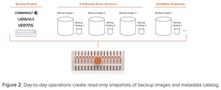 ป้องกัน Ransomware ด้วย Pure Storage FlashBlade และ SafeMode Snapshots ...