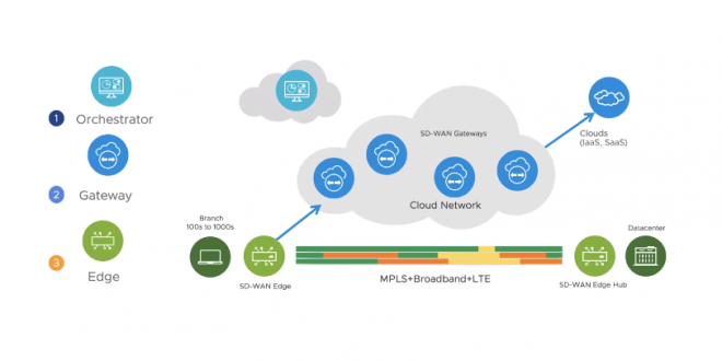 สรุป VMware Webinar: Digital WAN Transformation – VMware SD-WAN by ...