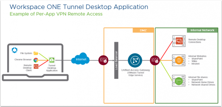 สรุปงานสัมมนาออนไลน์ Enable a Remote Workforce with VMware Workspace ...