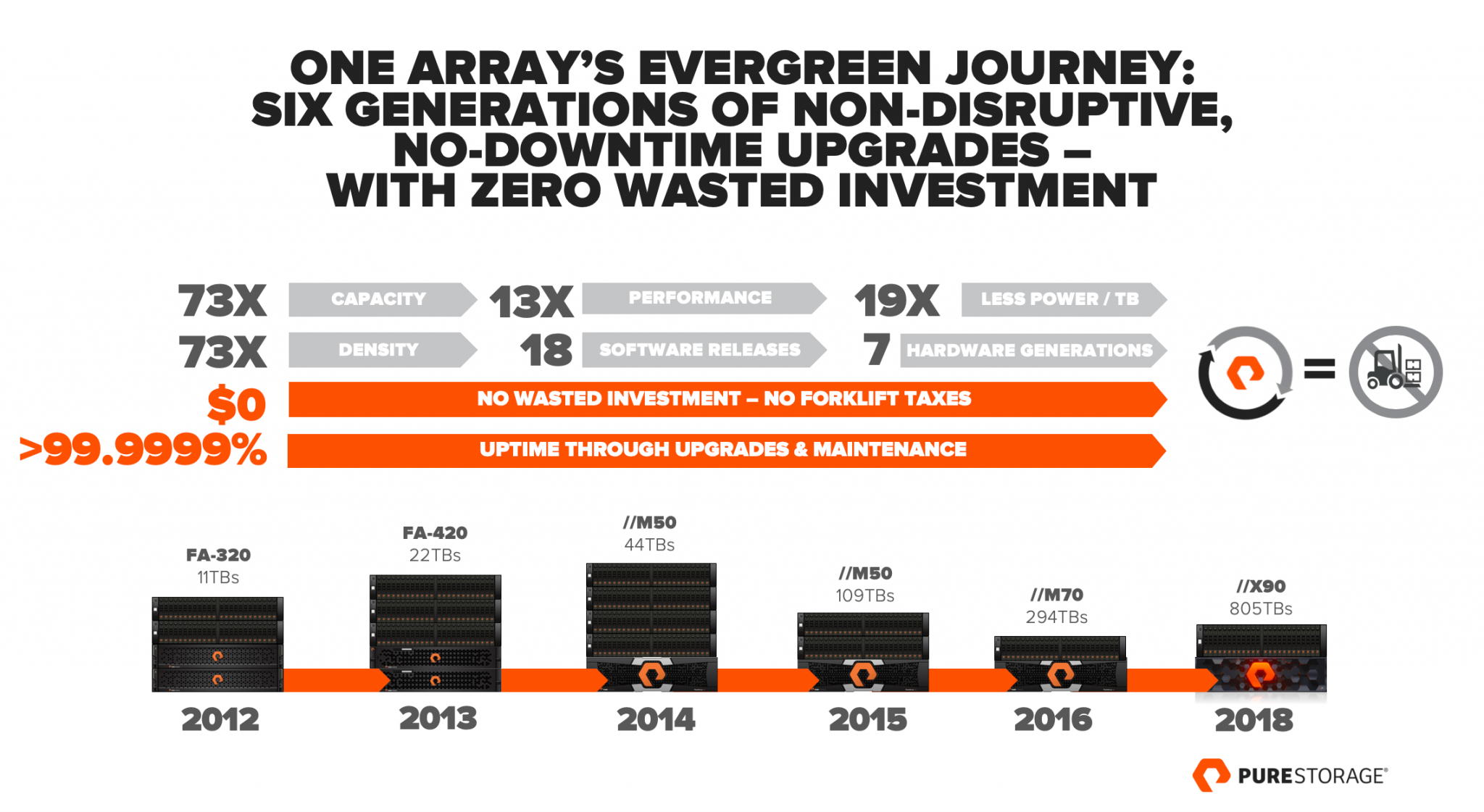 ลงทุน Storage ให้ใช้งานได้นานนับ 10 ปี ด้วยบริการ Evergreen Storage จาก ...