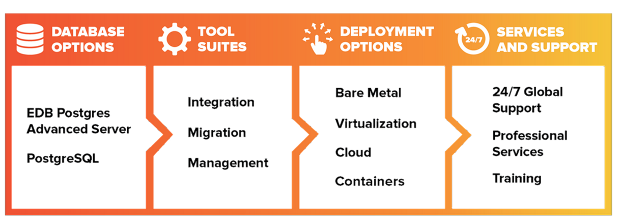 Guest Post Ibm ร่วมมือกับ Edb Postgres เพื่อเติมเต็มช่องว่างในส่วนที่ Open Source Database ยัง