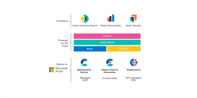 Azure เปิดทดสอบบริการ Elastic on Azure แล้ว – TechTalkThai