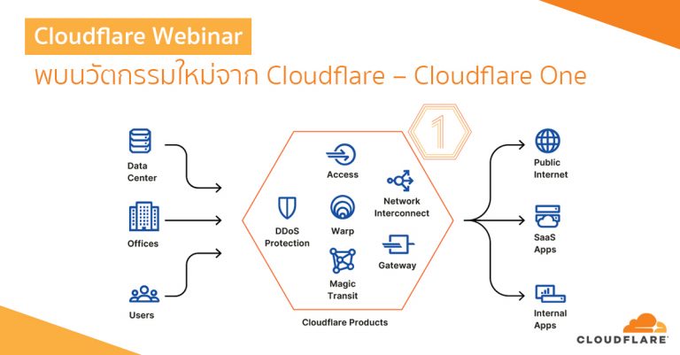 Cloudflare Webinar: พบนวัตกรรมใหม่จาก Cloudflare – Cloudflare One – TechTalkThai