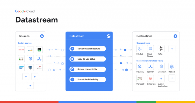 Google Cloud เปิดตัว 3 บริการใหม่ตอบโจทย์การใช้งานข้อมูลในองค์กร ...