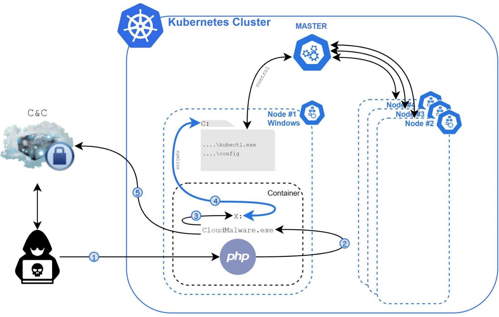 ผู้เชี่ยวชาญเผยมัลแวร์ตัวใหม่พุ่งเป้า Windows Container ใน Kubernetes ...