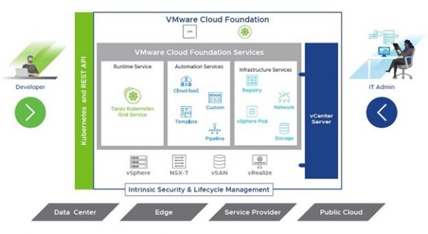 ยกเครื่อง Data Center สู่ยุค Hybrid Cloud ด้วย VMware Cloud Foundation ...