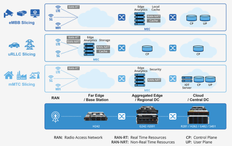 GIGABYTE 5G และ Edge Solutions ที่งาน MWC 2021: เซิร์ฟเวอร์ที่ได้รับการเลือกแล้วโดย Taipei Music ...
