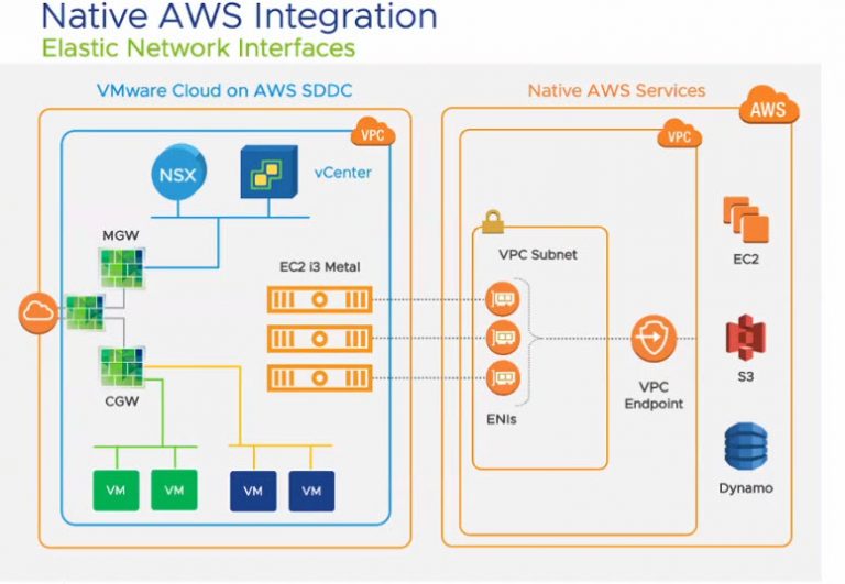 สรุปงานสัมมนาออนไลน์ VMware : Networking Guide to Migrating Workloads to VMware Cloud on AWS ...