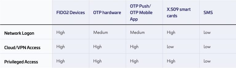 รู้จักกับ FIDO2 มาตรฐานการพิสูจน์ตัวตนบนโลกออนไลน์ – TechTalkThai