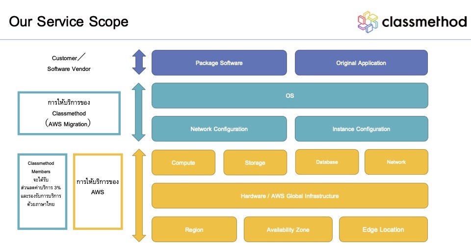 รู้จัก Classmethod ผู้ช่วยมือโปรในการออกแบบติดตั้งระบบบน AWS เจ้าของรางวัล Consulting Partner of ...