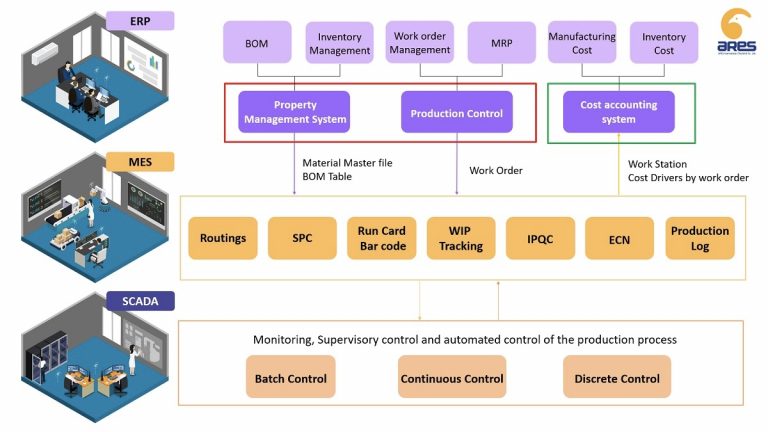 Manufacturing Execution System (MES): หัวใจสำคัญในการควบคุมการผลิต ...