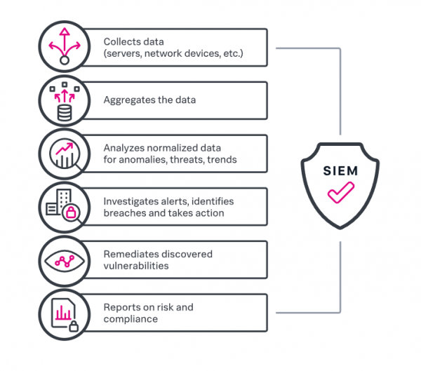 SIEM คืออะไร? ทำไม SIEM ถึงจำเป็นต่อธุรกิจองค์กร? – TechTalkThai