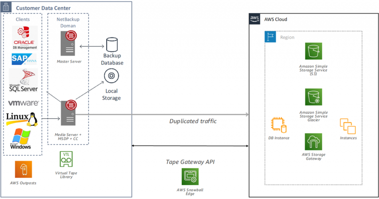 เพิ่มประสิทธิภาพและลดต้นทุนการจัดเก็บข้อมูลให้องค์กรด้วย Veritas ...