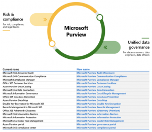 Microsoft รีแบรนด์โซลูชัน Data Governance ใหม่สู่ Microsoft Purview ...
