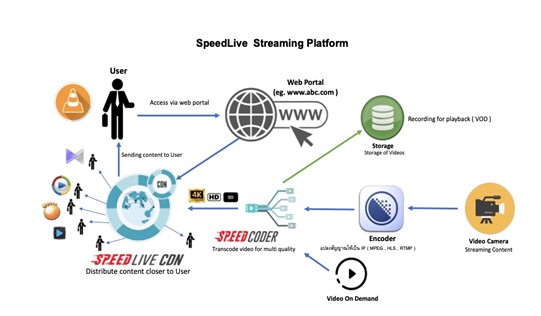 [Guest Post] ทำความรู้จัก Speed Live CDN by iNEXT BROADBAND – TechTalkThai