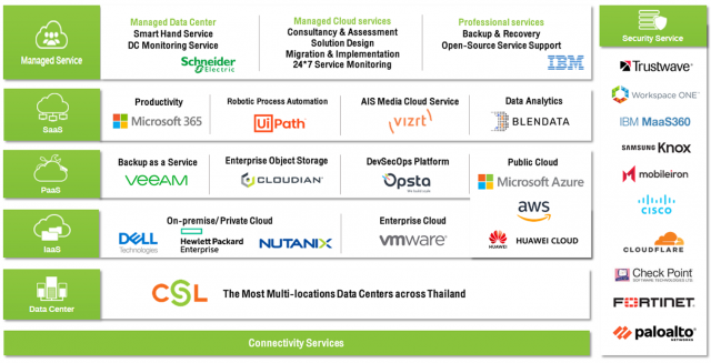เจาะกลยุทธ์ AIS Business: สร้างรากฐานโครงสร้างพื้นฐานด้านดิจิทัล และ ...
