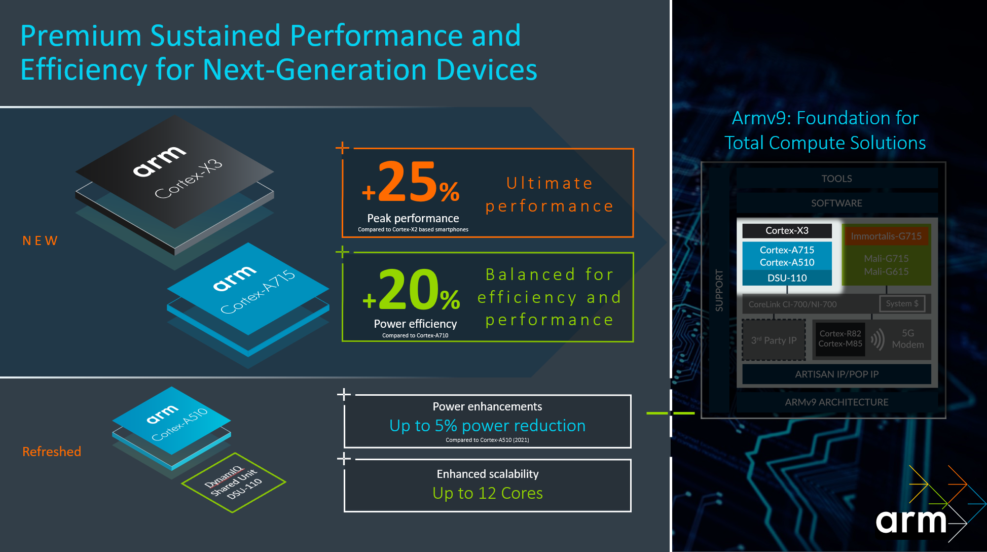 Arm เปิดตัว CPU และ GPU สำหรับอุปกรณ์พกพาใหม่ เพิ่มประสิทธิภาพและความ ...