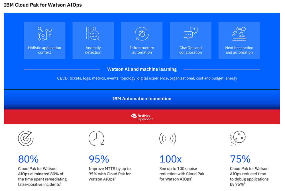 ทำ IT Operations ให้ง่ายและดำเนินการได้โดยอัตโนมัติ ด้วย IBM Cloud Pak ...