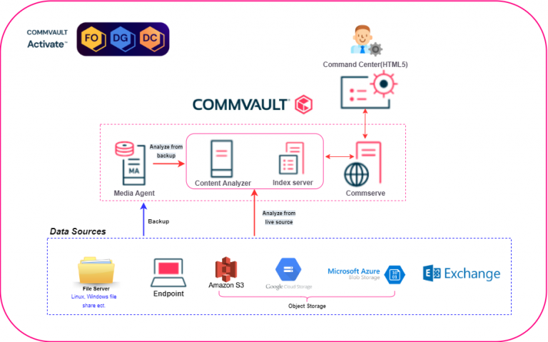Commvault Activate บริหารจัดการข้อมูลง่ายๆ บน Single Platform – TechTalkThai