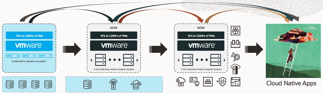 ลดความเสี่ยงการใช้ VMware ในอนาคตด้วย Oracle Cloud VMware Solutions ...