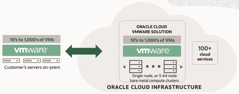 ลดความเสี่ยงการใช้ VMware ในอนาคตด้วย Oracle Cloud VMware Solutions พร้อมต่อยอดสู่ Cloud Native ...