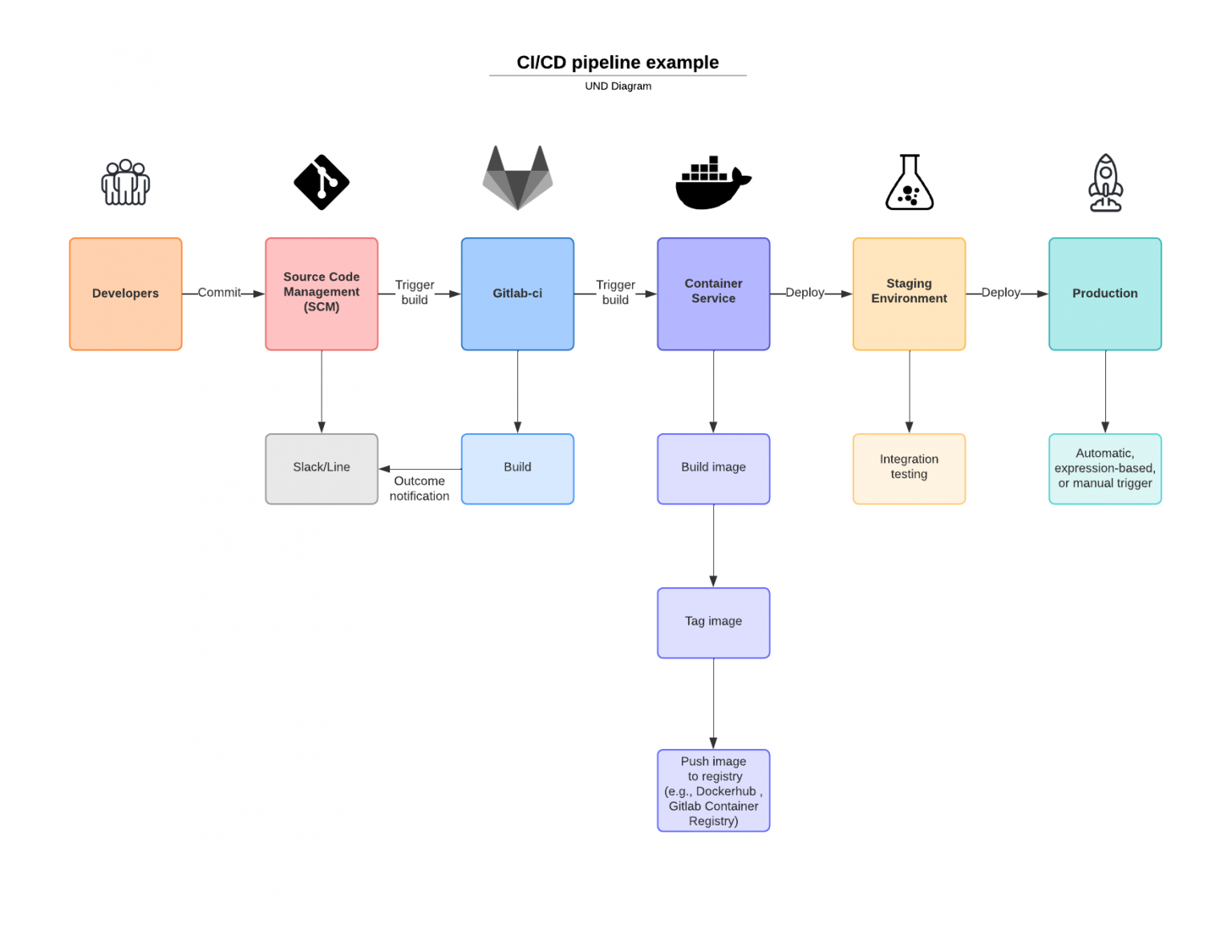 เริ่มต้นก้าวแรกของการทำ CI/CD ปรับโครงสร้างทีม Software Development ของ ...