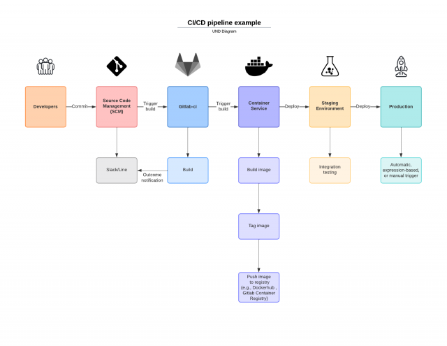 เริ่มต้นก้าวแรกของการทำ CI/CD ปรับโครงสร้างทีม Software Development ของ ...