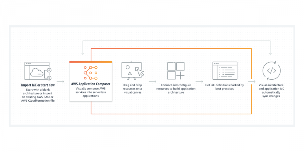 AWS เปิดตัว Application Composer เครื่องมือ Low-code สำหรับสร้างแอปแบบ ...