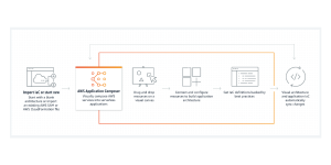 AWS เปิดตัว Application Composer เครื่องมือ Low-code สำหรับสร้างแอปแบบ ...