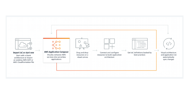 AWS เปิดตัว Application Composer เครื่องมือ Low-code สำหรับสร้างแอปแบบ ...