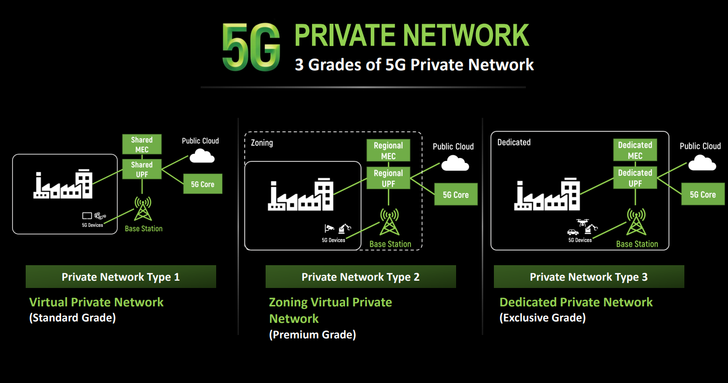 5G Private Network คืออะไร? รู้จักกับทางเลือกใหม่ในการเชื่อมต่อเครือข่ายสำหรับธุรกิจแห่งอนาคต ...