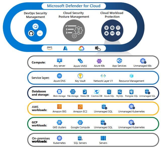 ปกป้อง Workload อย่างไร้รอยต่อจาก Azure สู่ AIS Cloud X ด้วย Microsoft ...