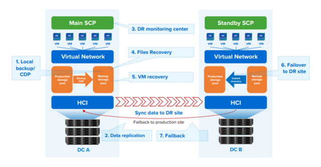 Sangfor HCI (aCloud) Modernize datacenter platform กับความสามารถที่หลากหลาย [Guest Post ...