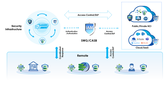 Sangfor HCI (aCloud) Modernize datacenter platform กับความสามารถที่หลาก ...