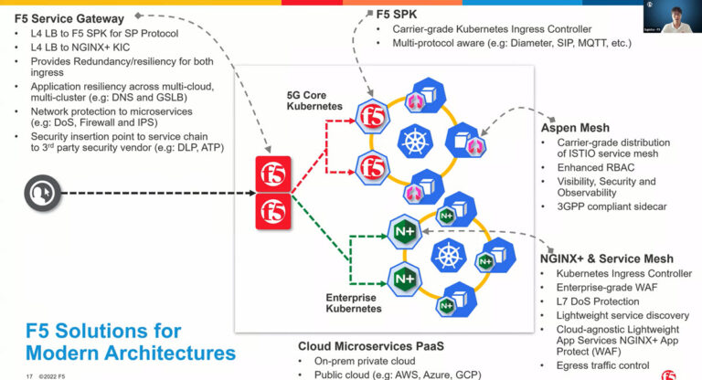 สรุปเทรนด์ Cloud-native Application Delivery & Operations ปี 2023 โดย F5 – TechTalkThai
