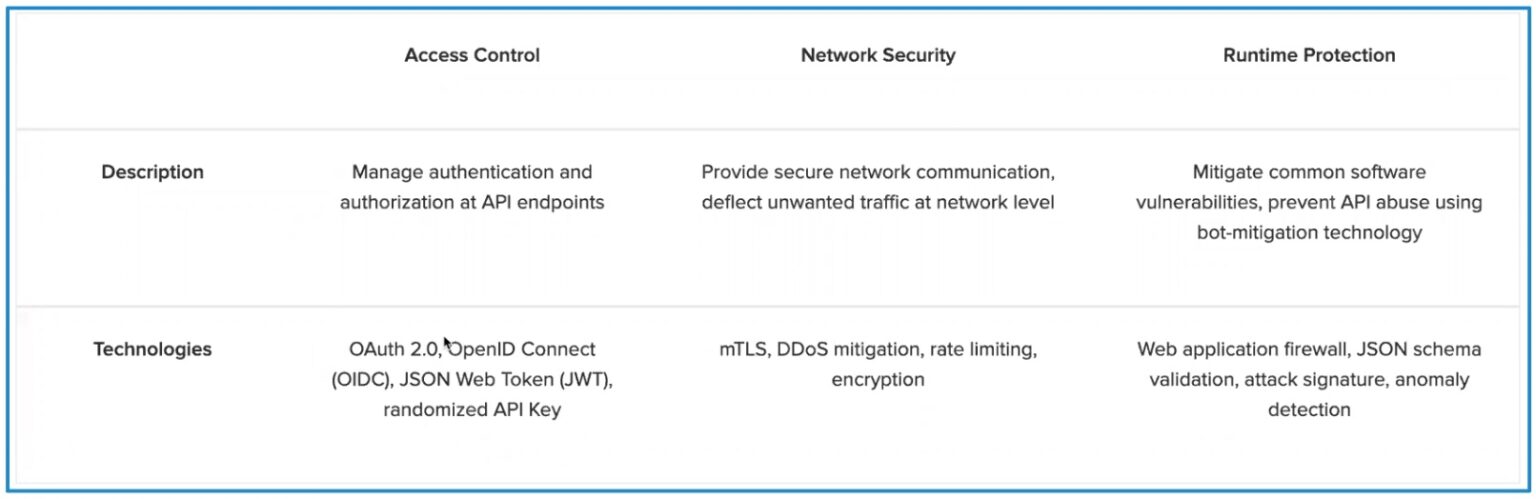 สรุป OWASP API Top 10 และ 6 API Security Best Practices จาก F5 ...