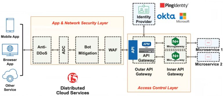 สรุป OWASP API Top 10 และ 6 API Security Best Practices จาก F5 ...