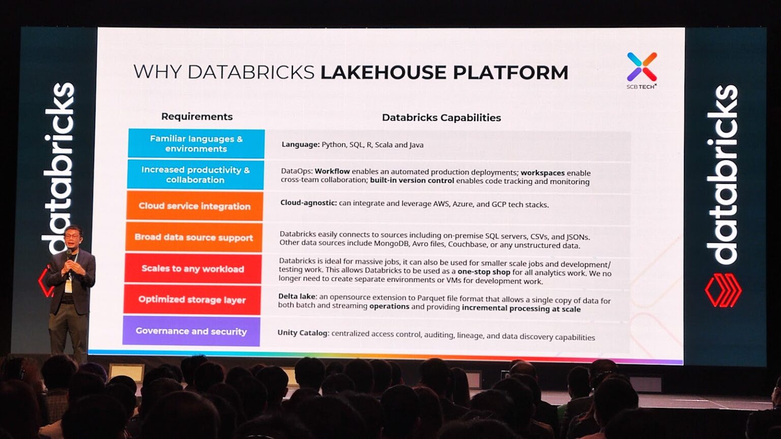 SCB เลือกใช้ “Databricks” สร้างแพลตฟอร์มข้อมูล เพิ่มประสิทธิภาพบริการ Digital Banking – TechTalkThai