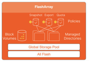 Pure Storage FlashArray ก้าวสู่การเป็น Unified Block and File Platform ...