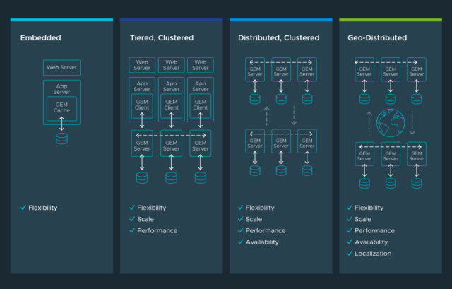 เปลี่ยนสู่ VMware GemFire เพื่อประมวลผลแบบ Distributed in-memory ...