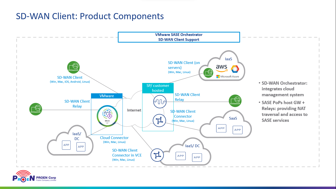 VMware SD-WAN Client: The Journey to Zero Trust Access — VPN ที่ง่าย ...