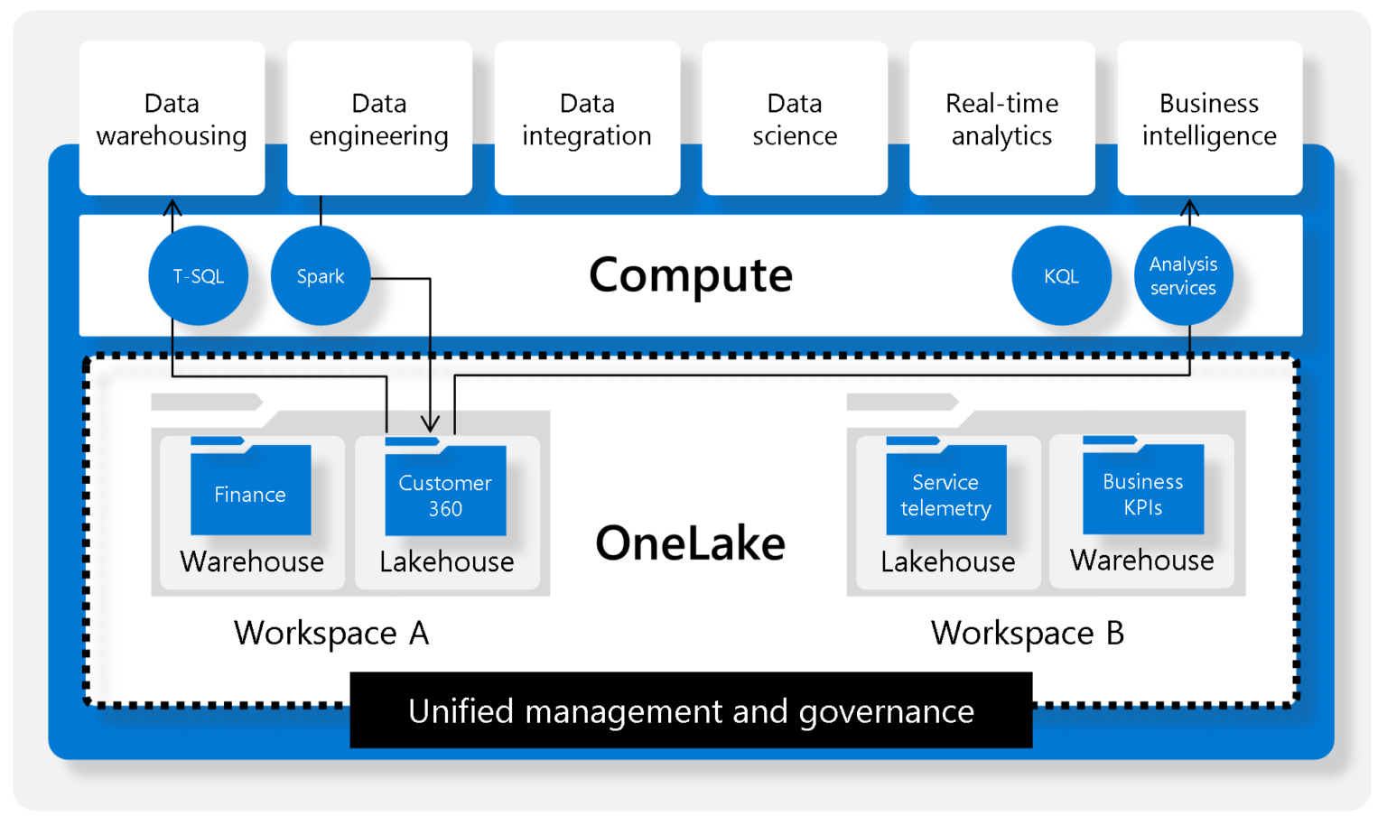 Microsoft เปิดตัว Microsoft Fabric รวมศูนย์การวิเคราะห์ข้อมูลทุกแห่งรองรับ Multi Cloud