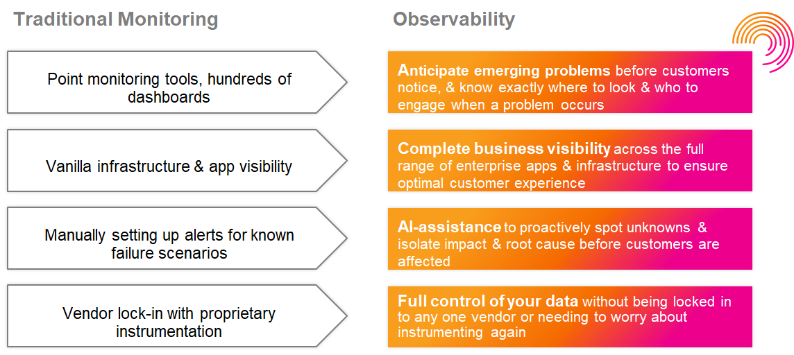 เข้าใจปัญหา แก้ไขตรงจุด อย่างรวดเร็วและชาญฉลาดด้วย Splunk Observability (O11Y) – TechTalkThai